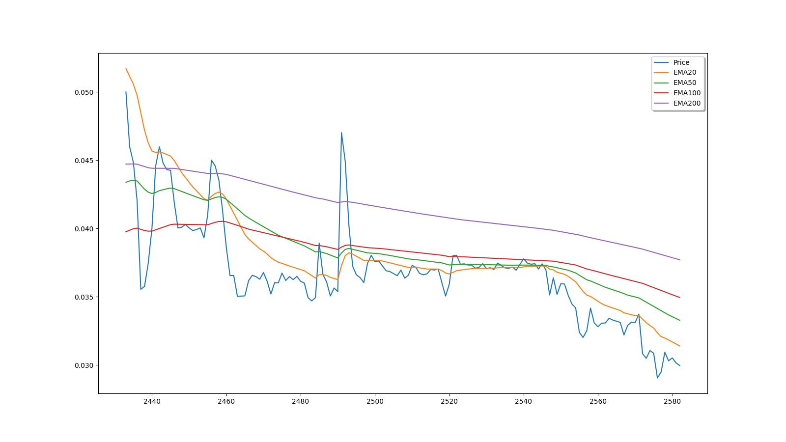 Energi Exponential Moving Averages