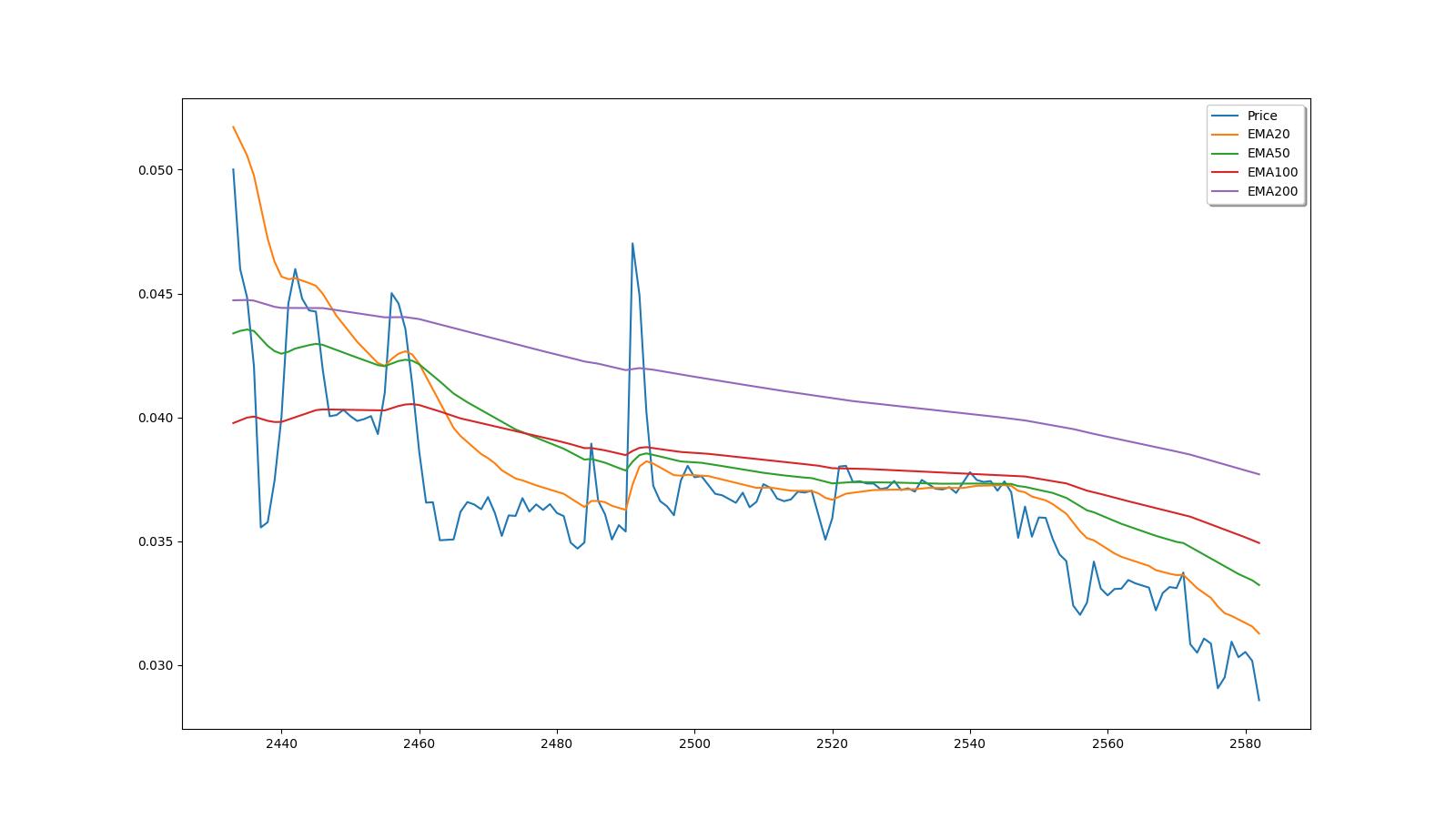 Energi Exponential Moving Averages