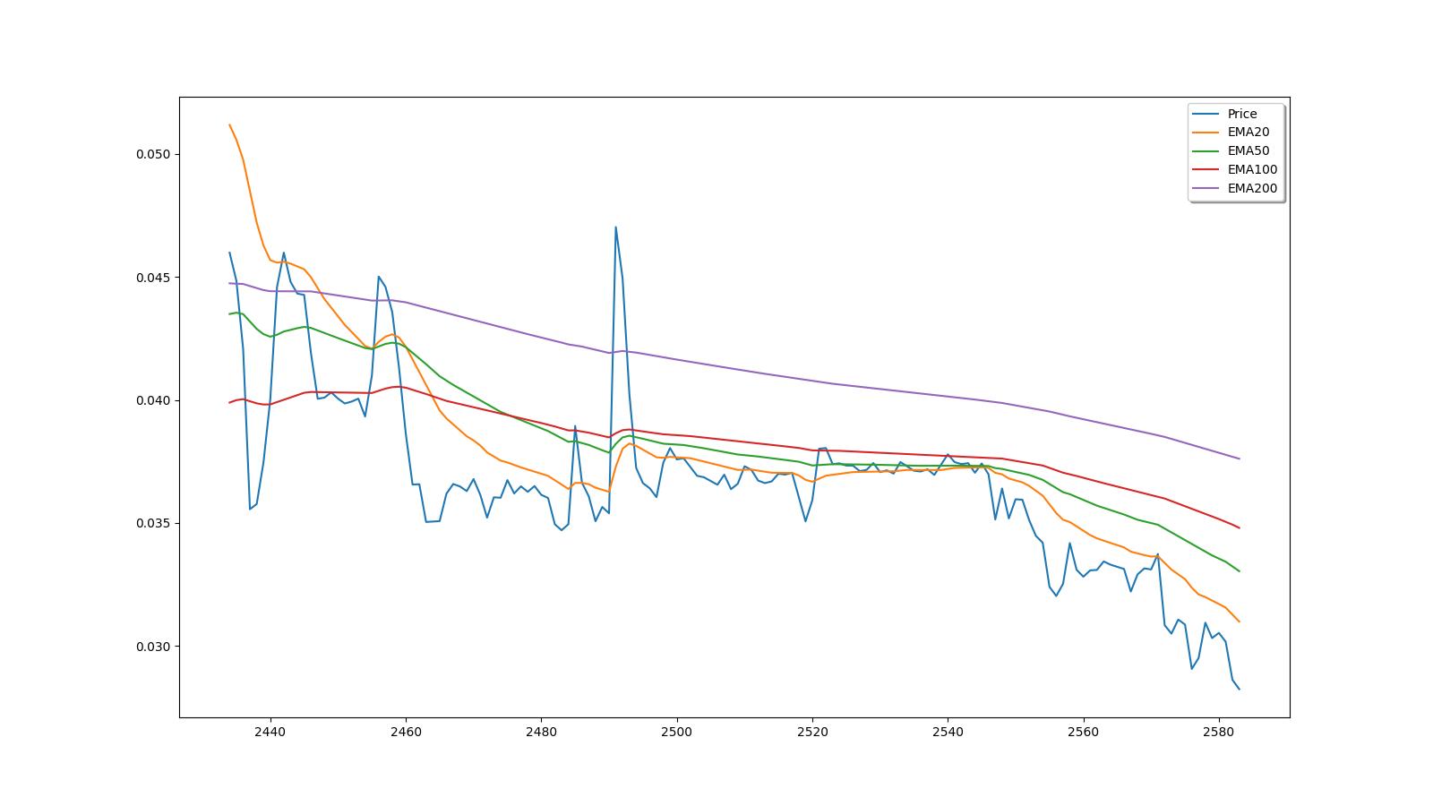 Energi Exponential Moving Averages