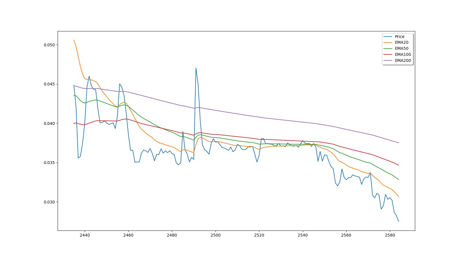 Energi Exponential Moving Averages