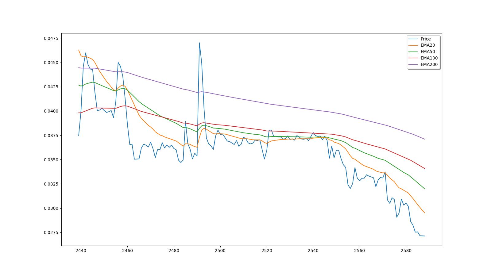 Energi Exponential Moving Averages