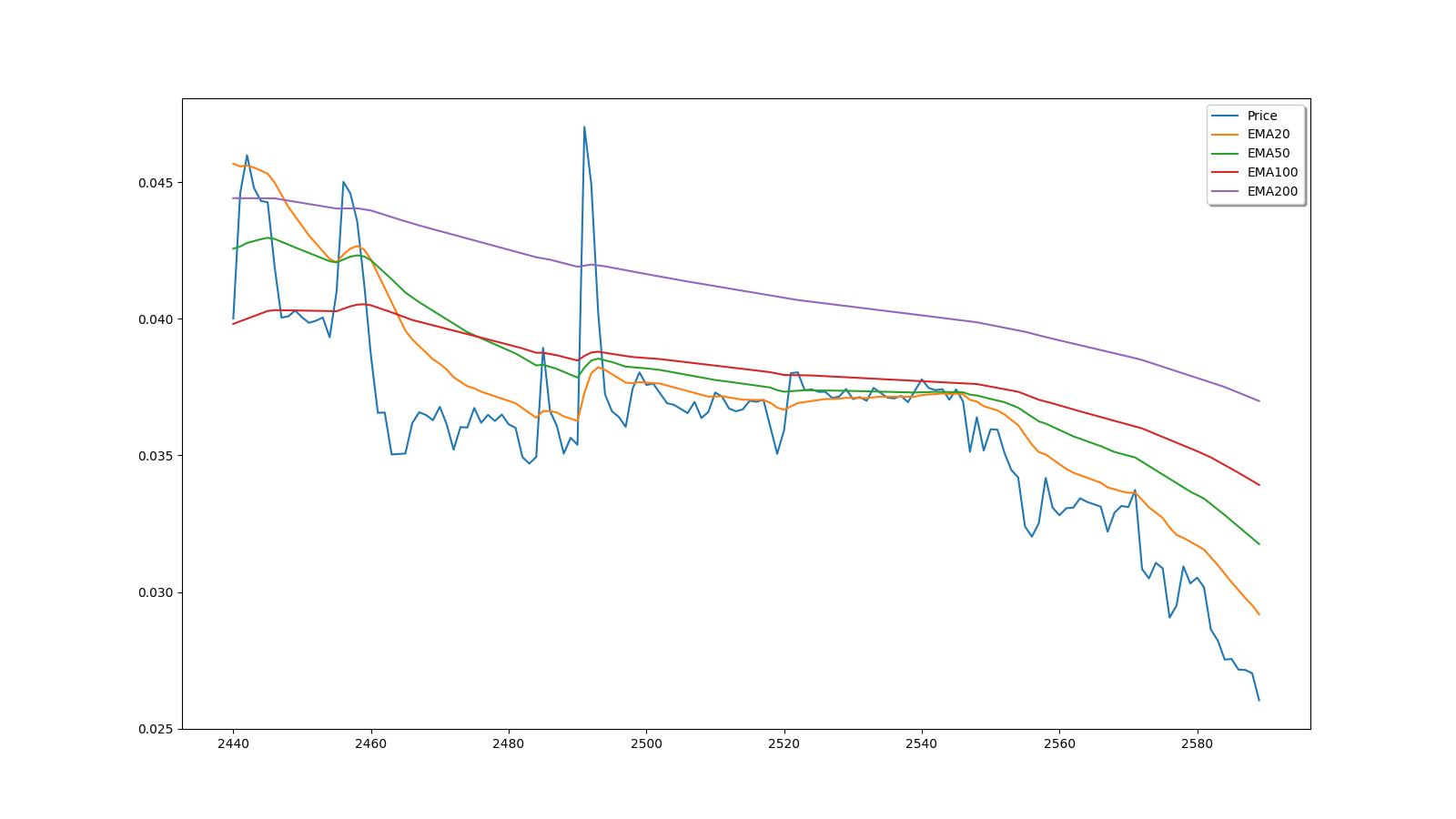 Energi Exponential Moving Averages
