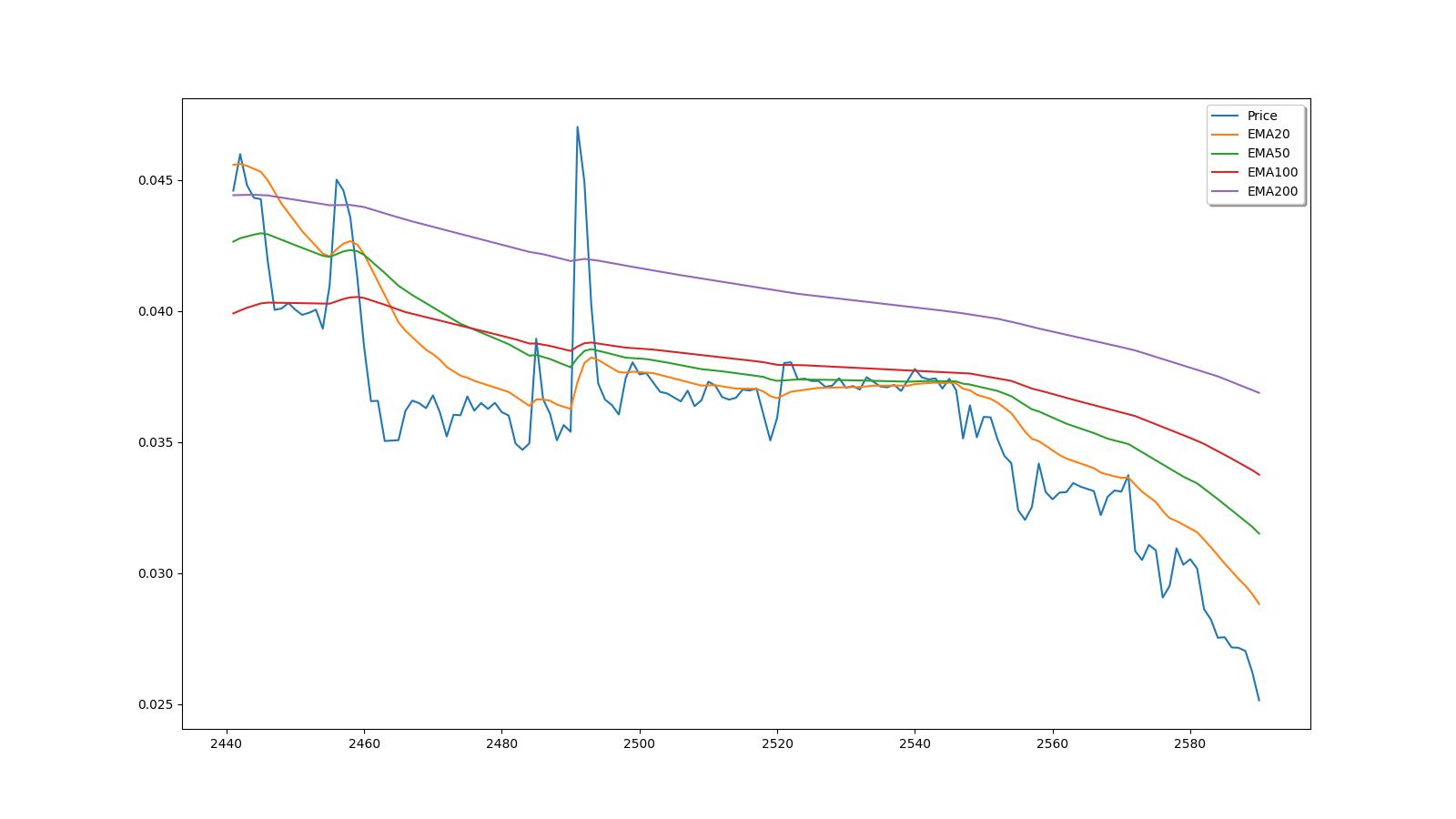 Energi Exponential Moving Averages