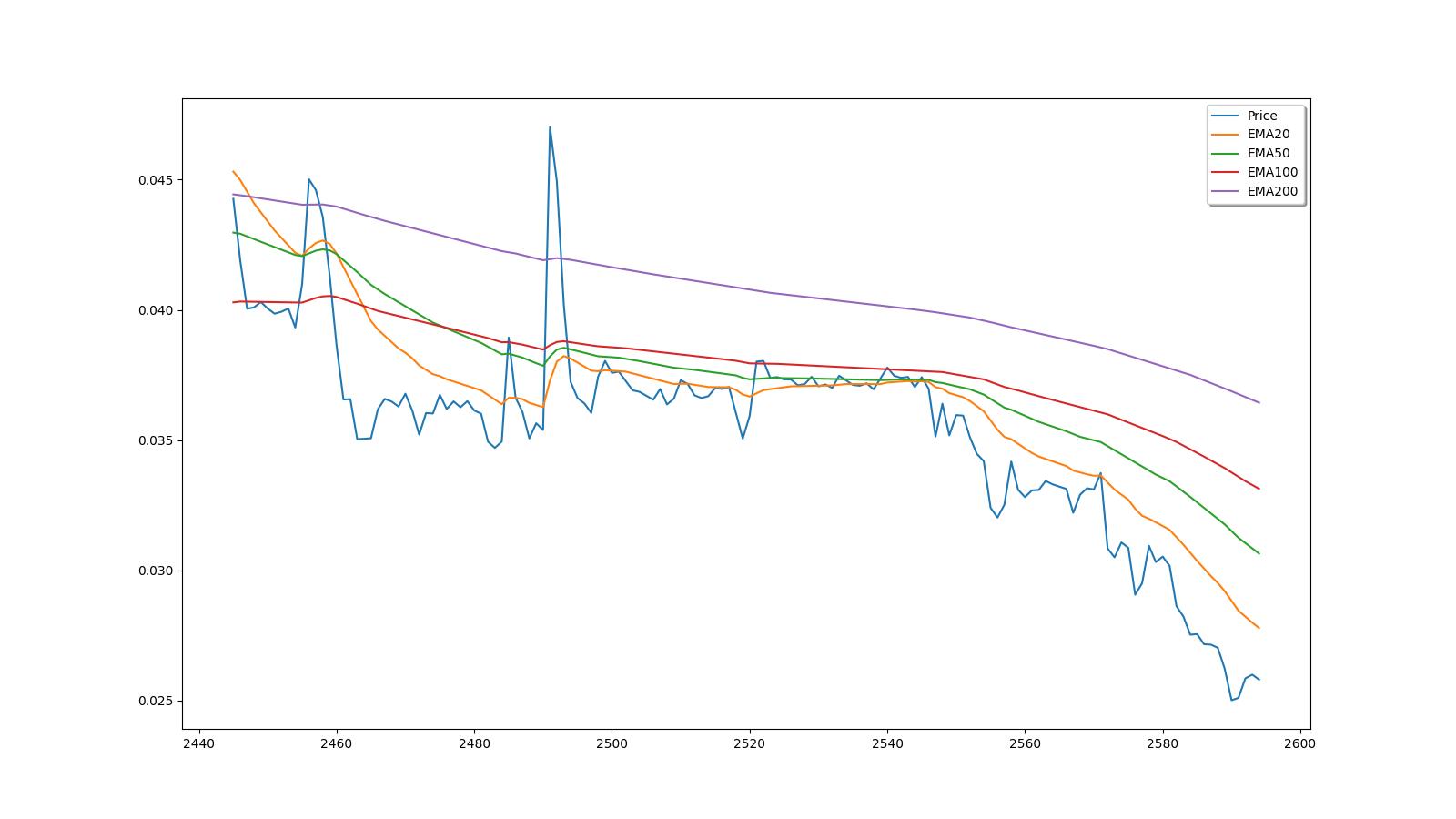 Energi Exponential Moving Averages
