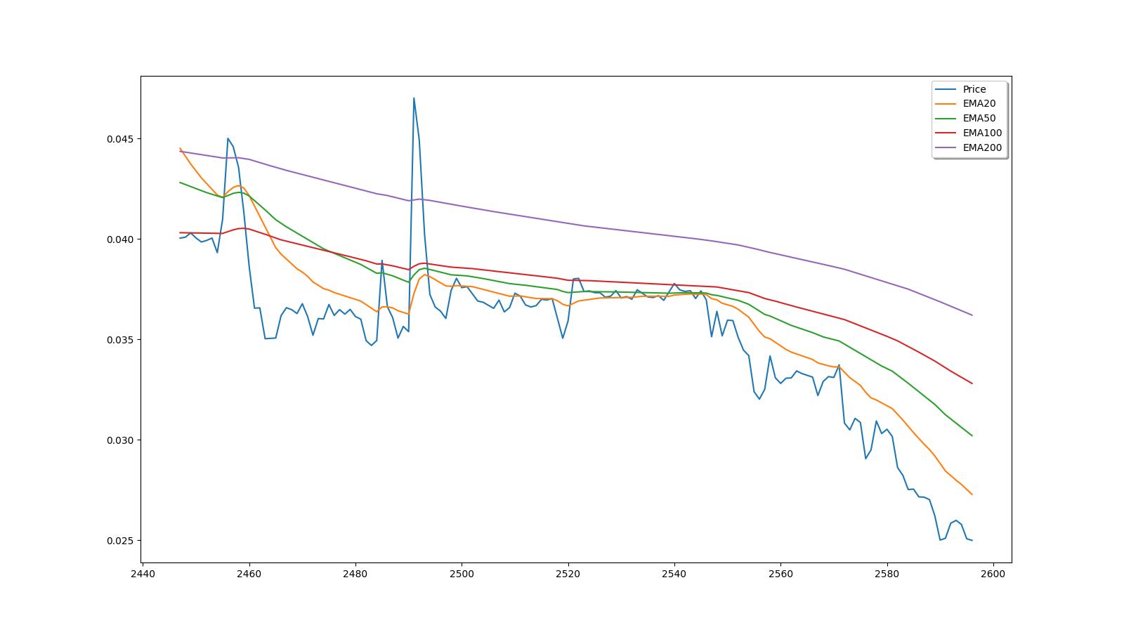 Energi Exponential Moving Averages