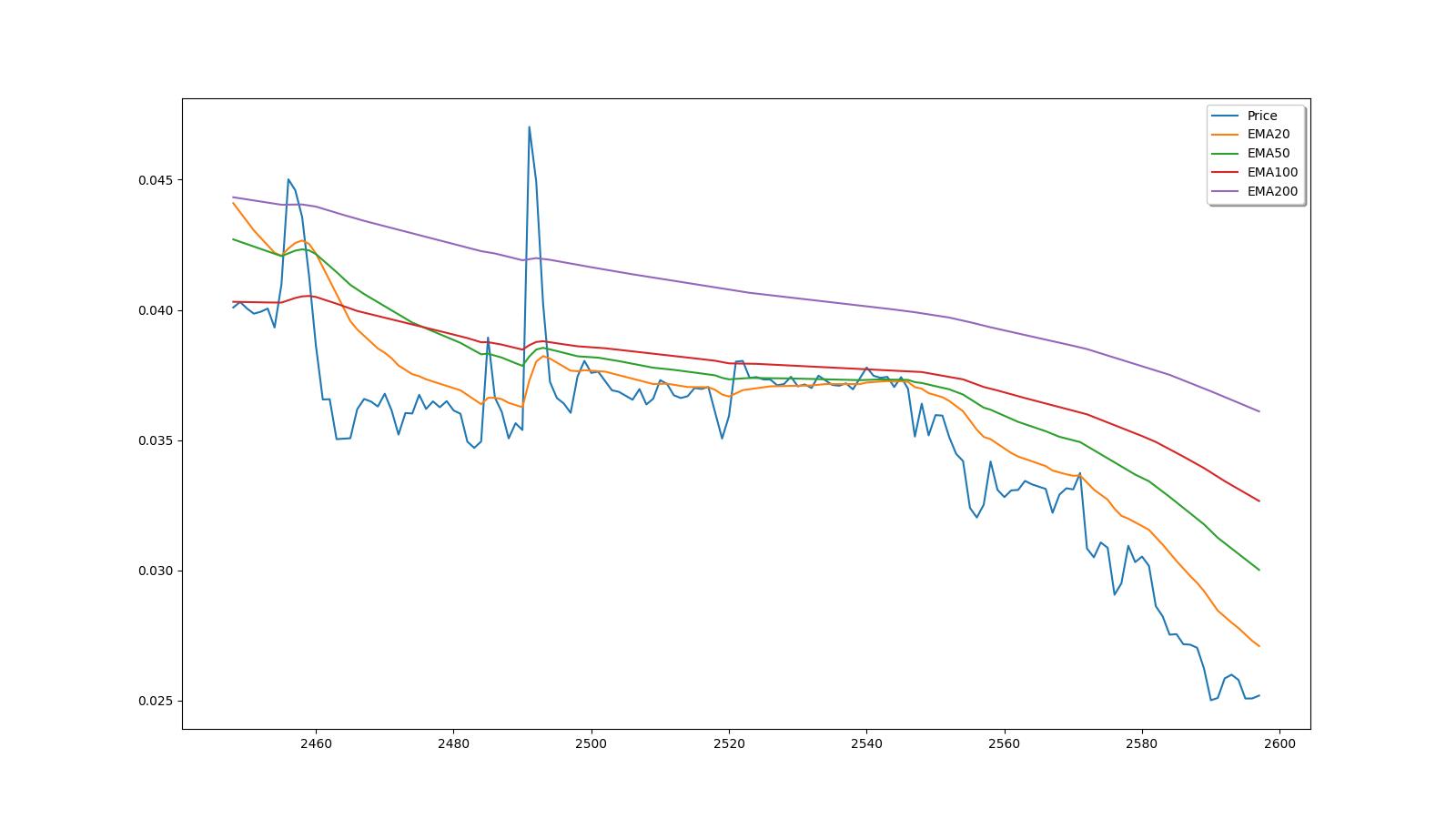 Energi Exponential Moving Averages