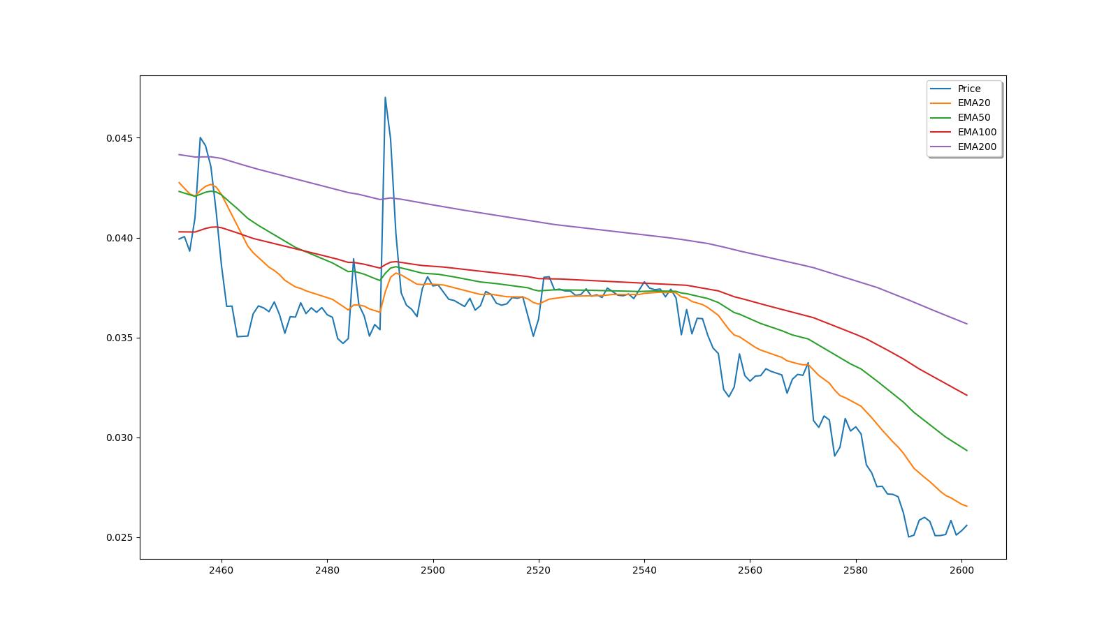 Energi Exponential Moving Averages