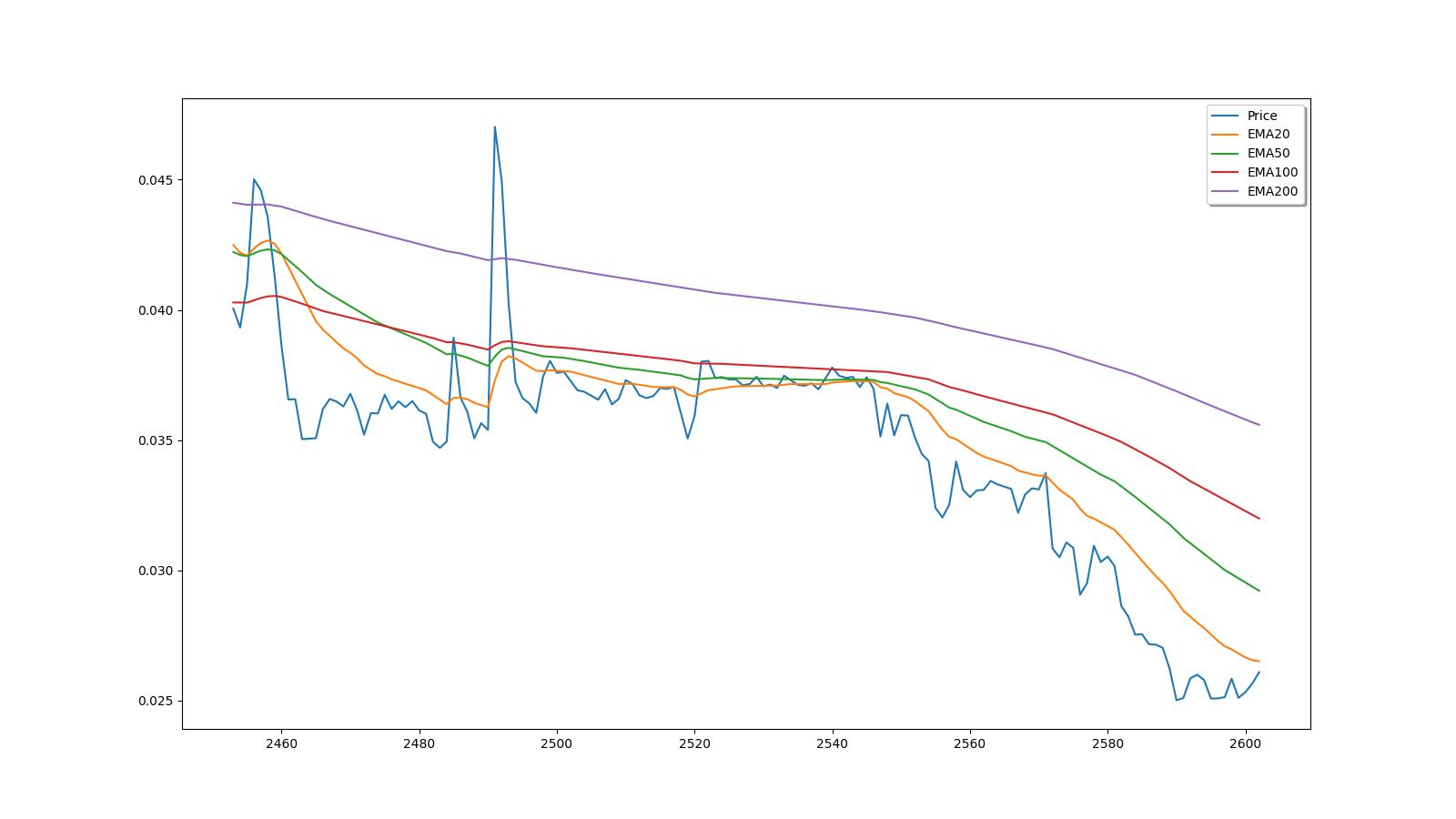エネルギ Exponential Moving Averages