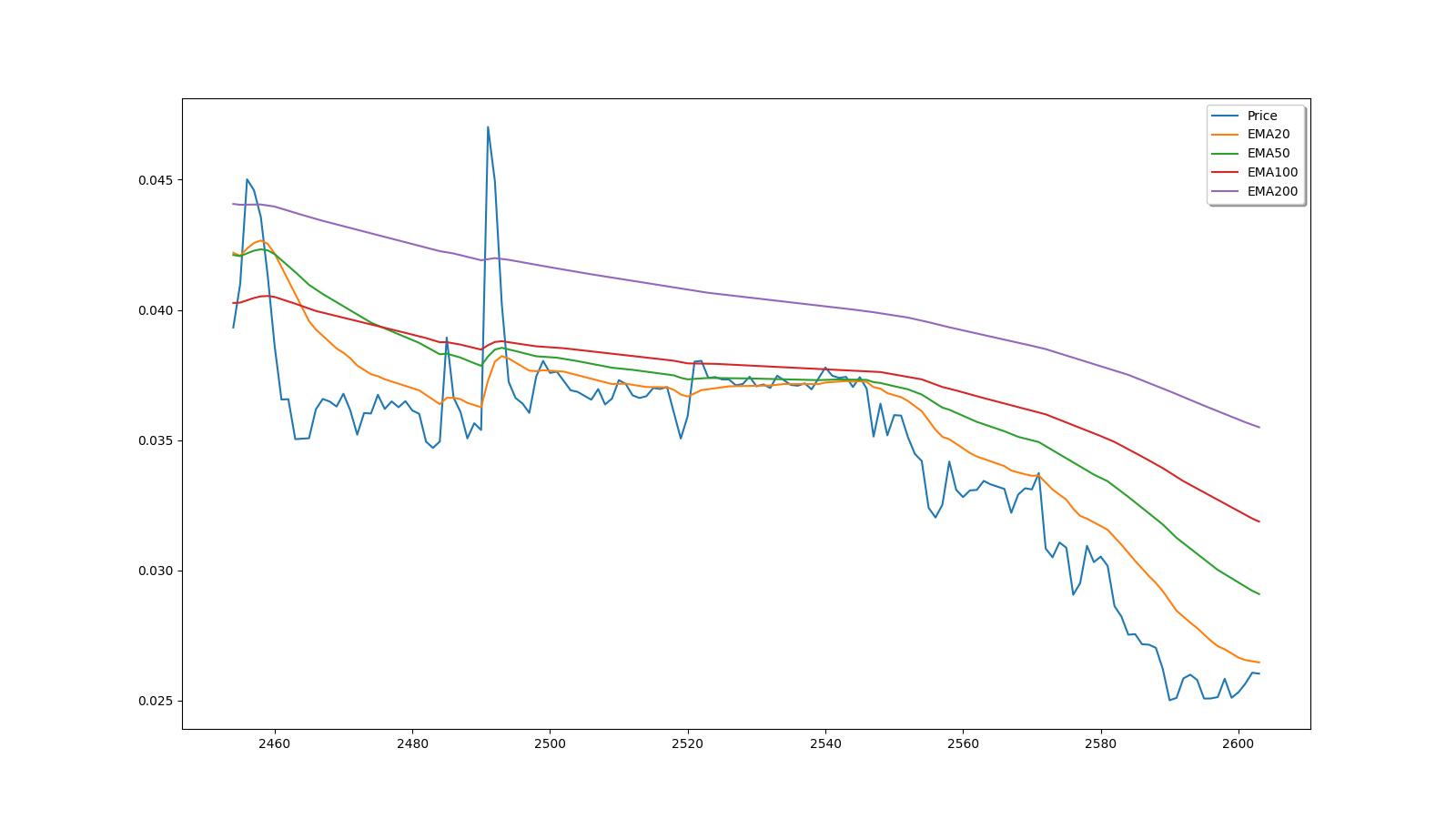 Energi Exponential Moving Averages