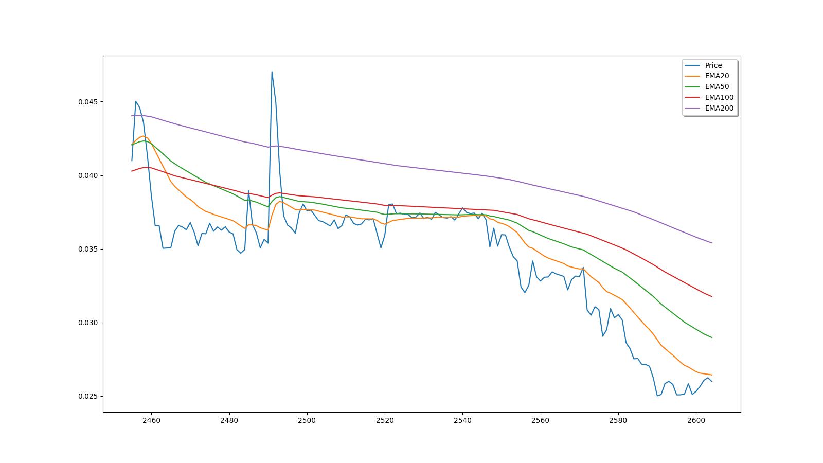 Energi Exponential Moving Averages