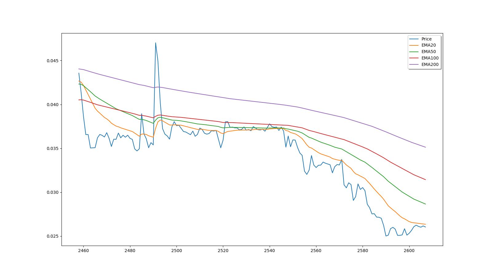 Energi Exponential Moving Averages
