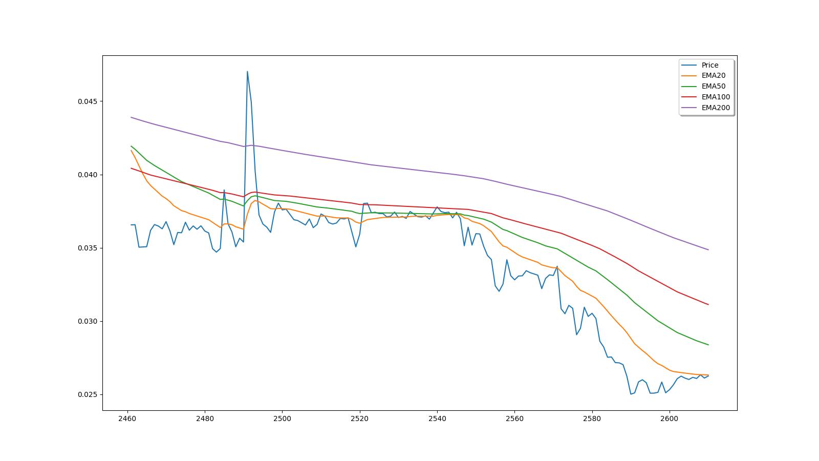 Energi Exponential Moving Averages