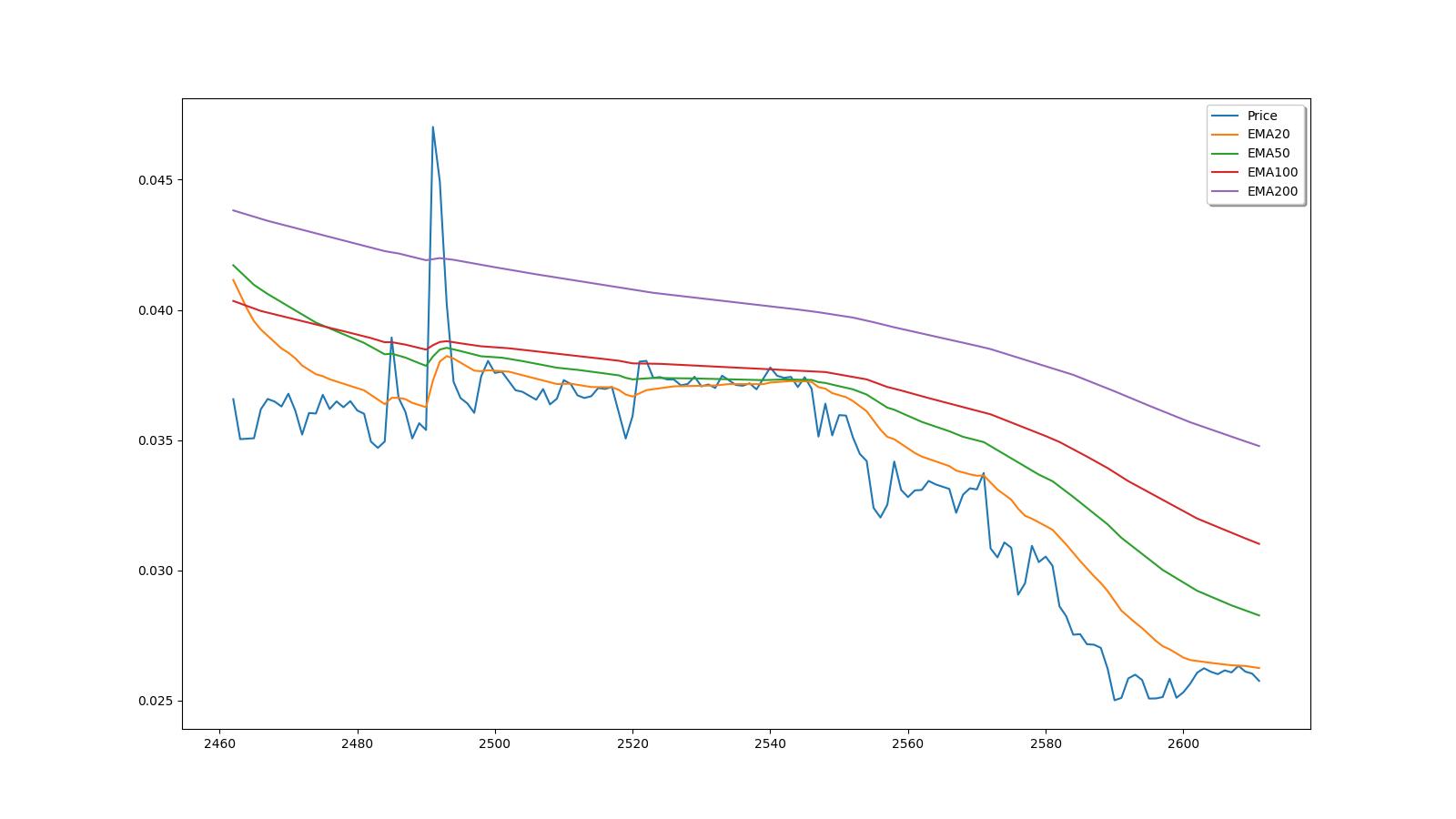 Energi Exponential Moving Averages