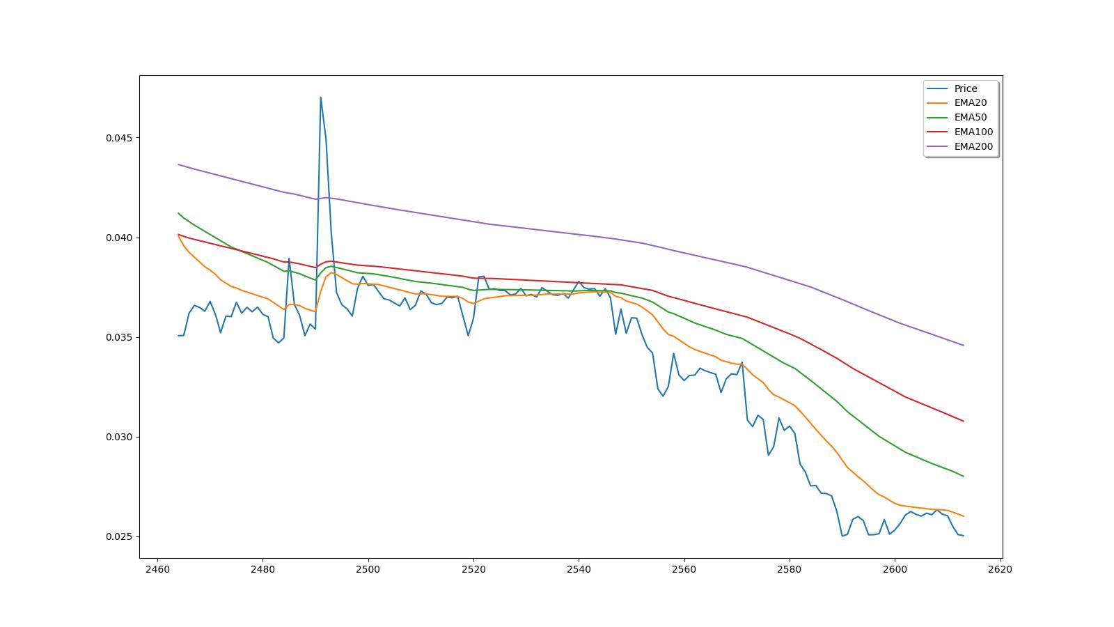 Energi Exponential Moving Averages