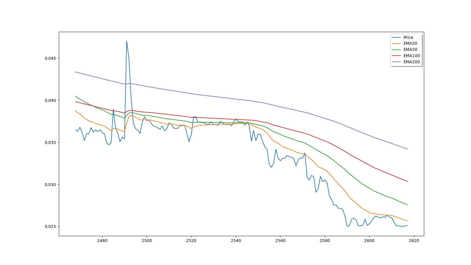 エネルギ Exponential Moving Averages
