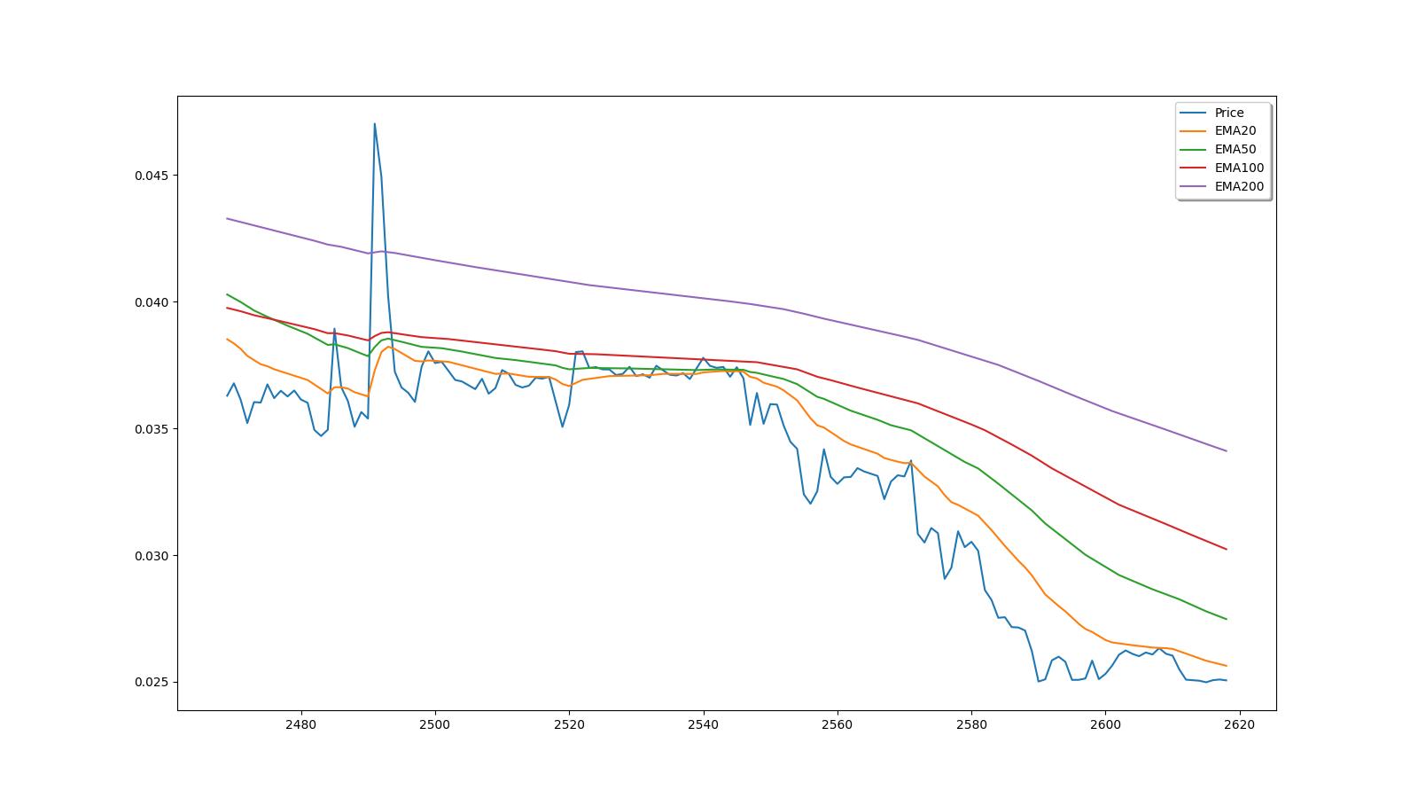 Energi Exponential Moving Averages