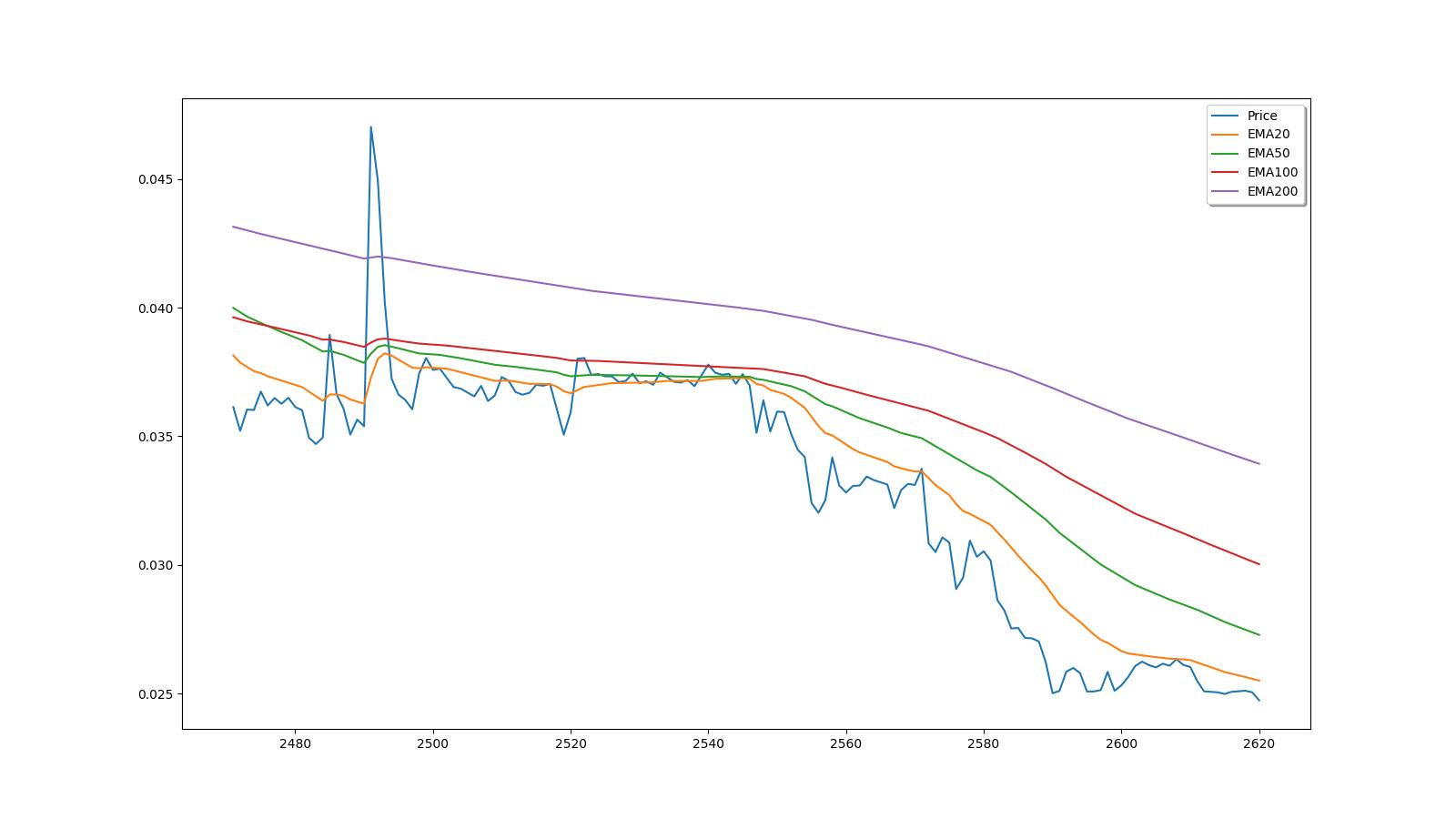 Energi Exponential Moving Averages