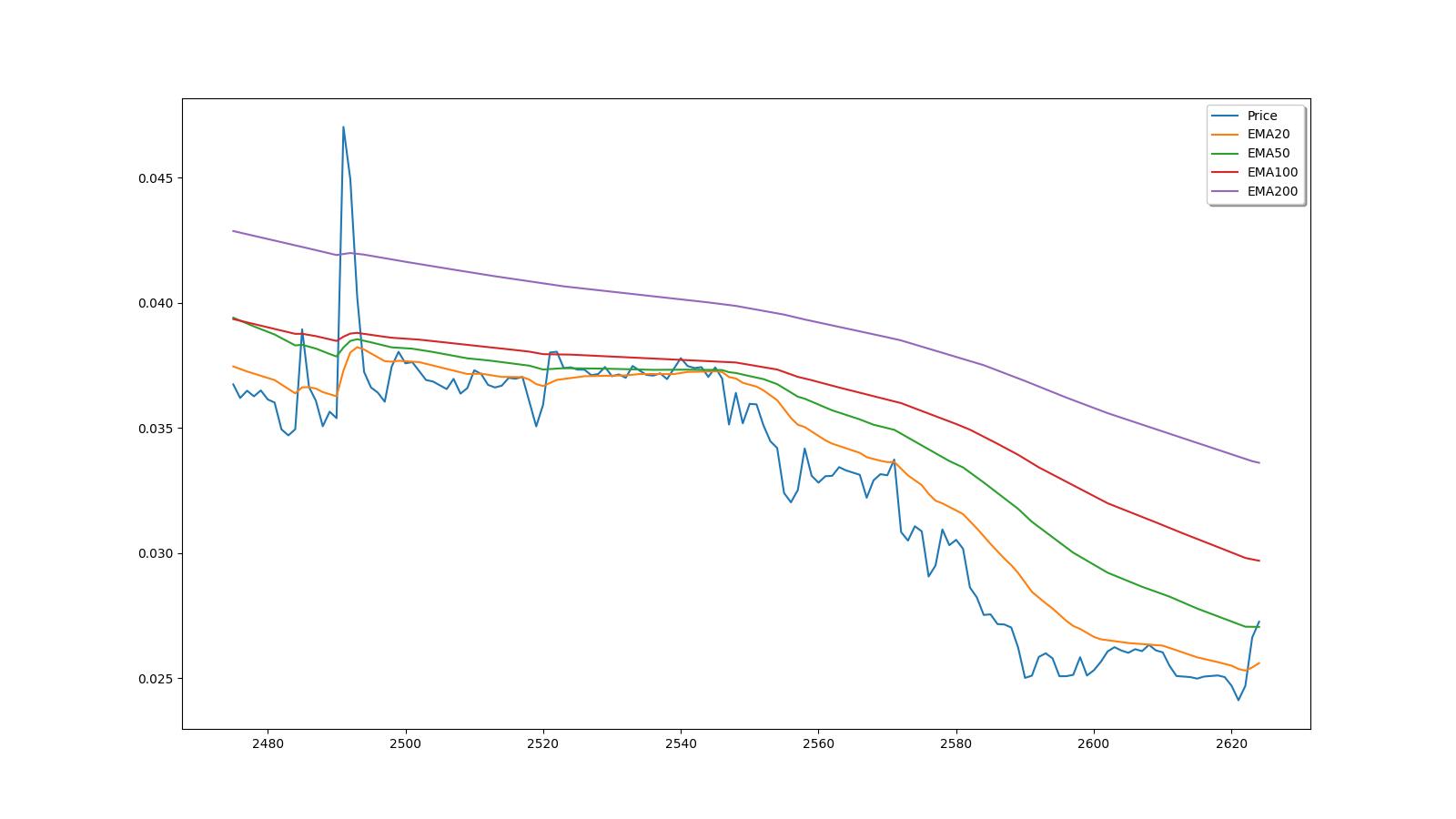 Energi Exponential Moving Averages