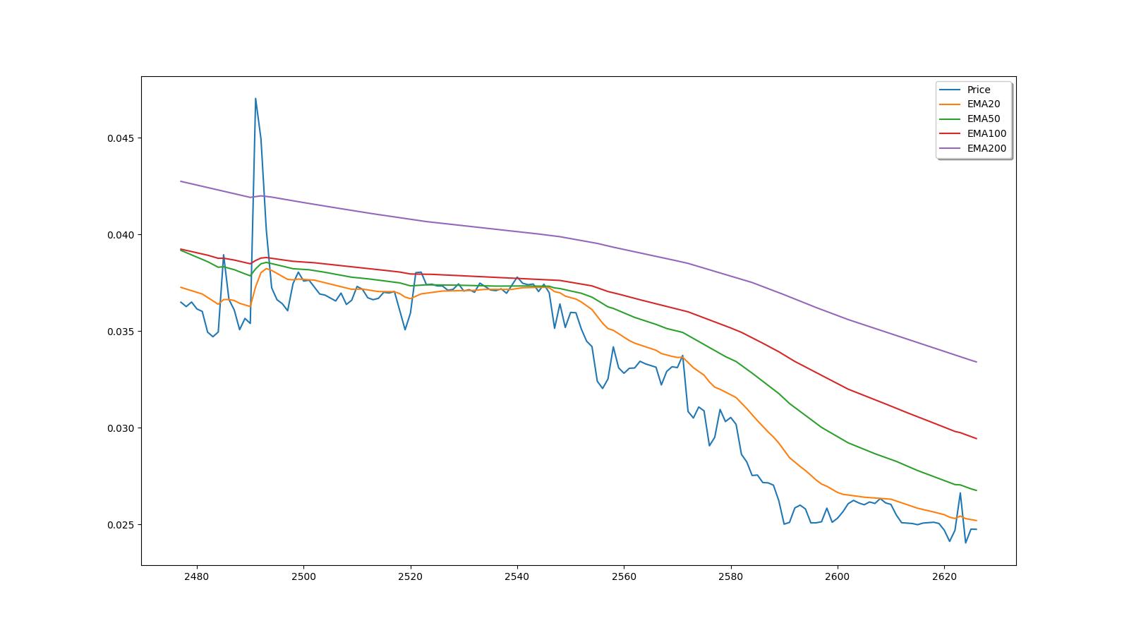 Energi Exponential Moving Averages