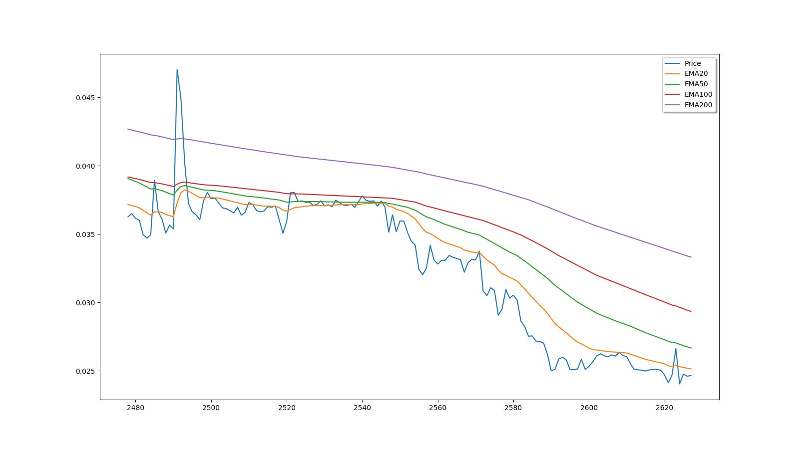 Energi Exponential Moving Averages