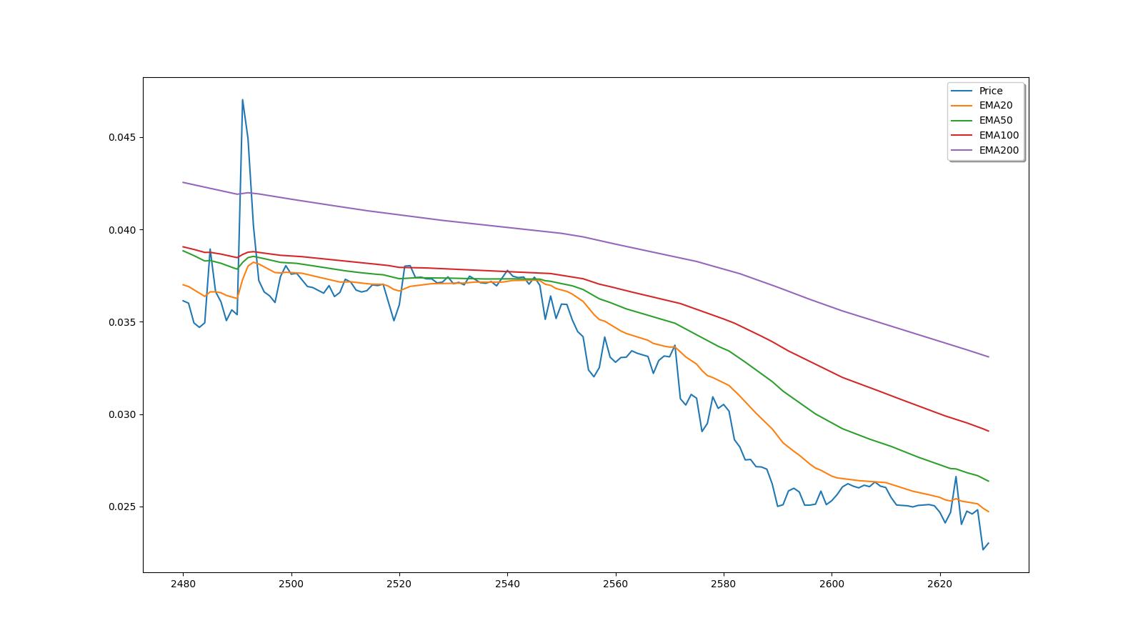 Energi Exponential Moving Averages