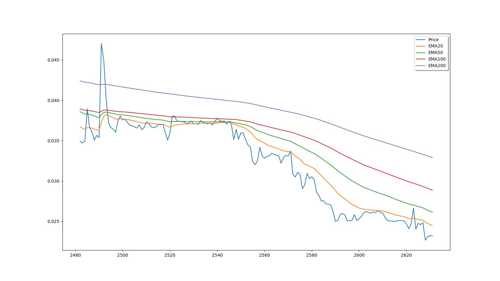 Energi Exponential Moving Averages