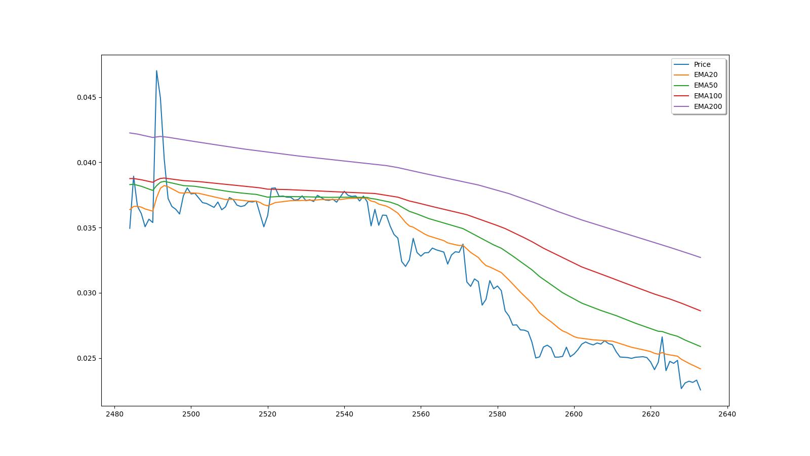 Energi Exponential Moving Averages