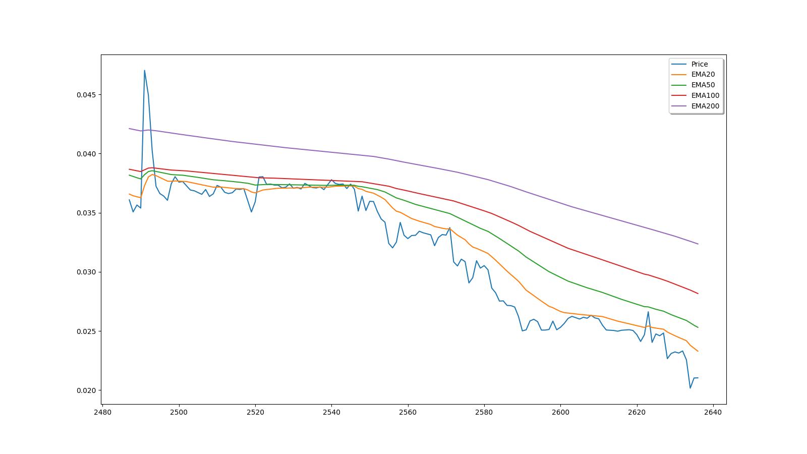 Energi Exponential Moving Averages