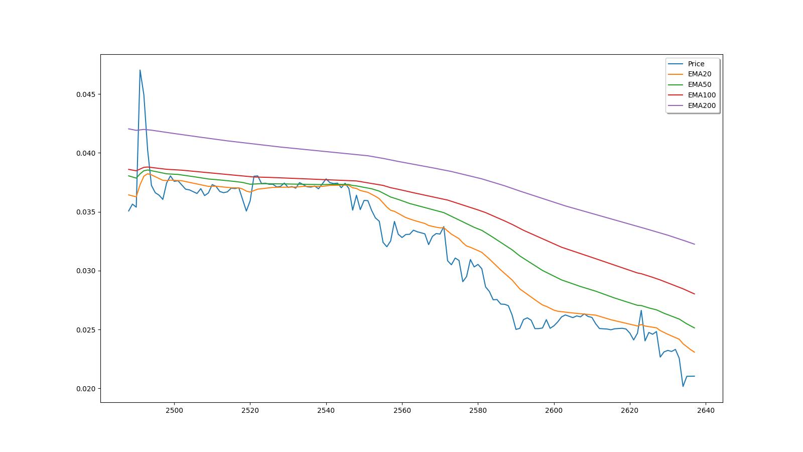 Energi Exponential Moving Averages