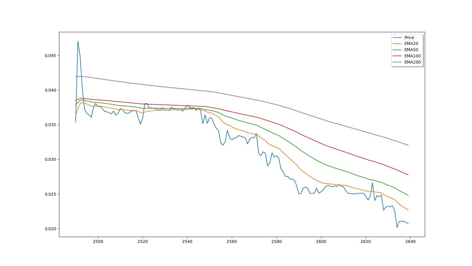 Energi Exponential Moving Averages