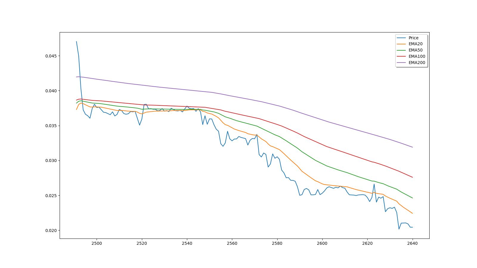 Energi Exponential Moving Averages