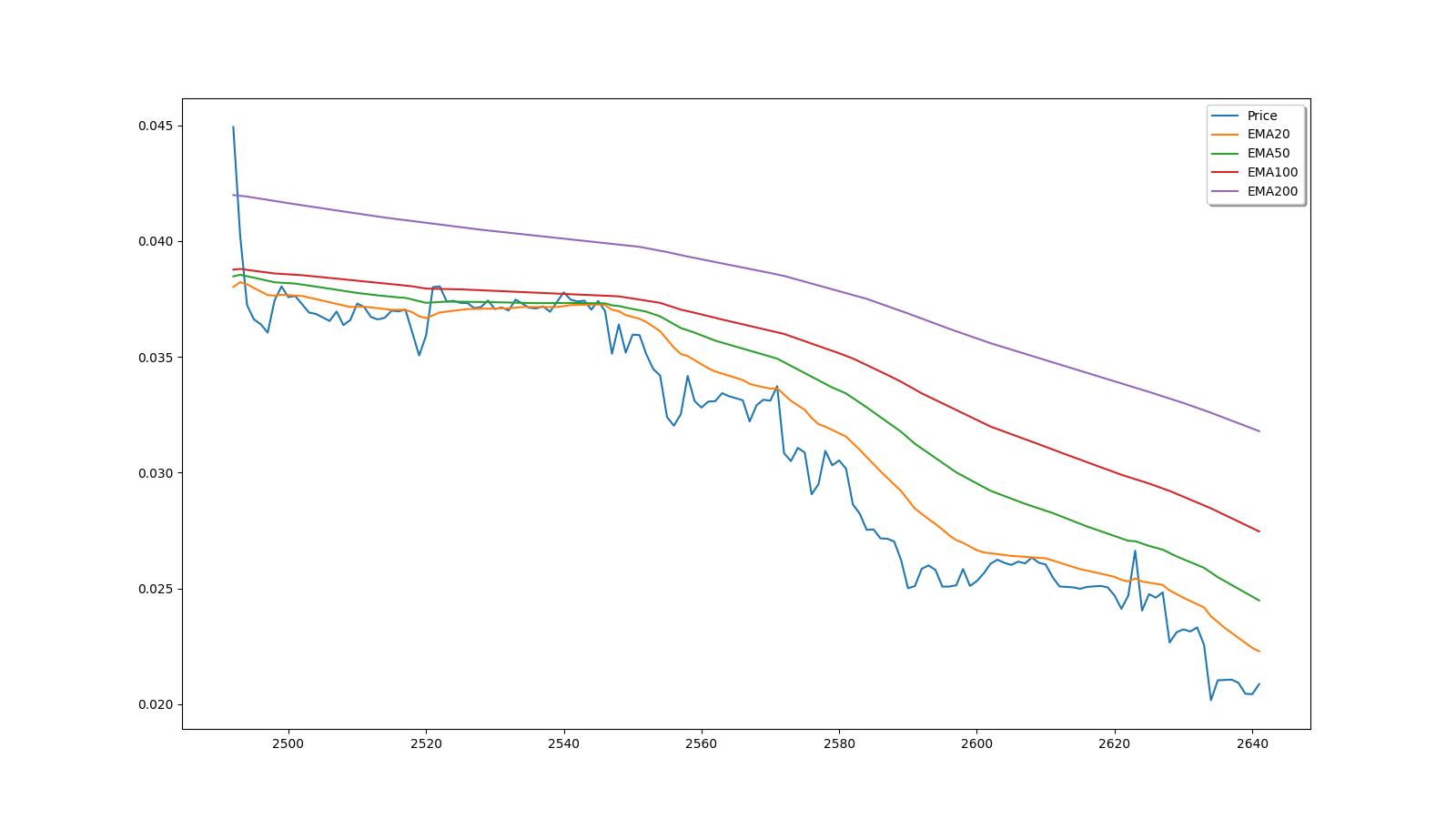 Energi Exponential Moving Averages