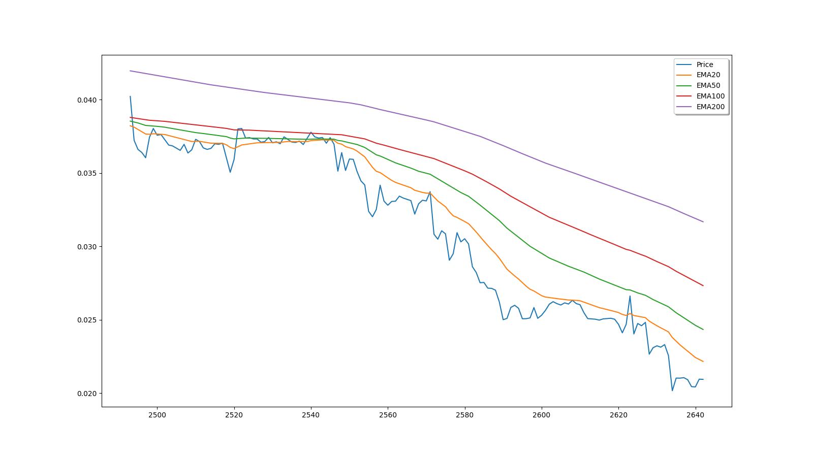 Energi Exponential Moving Averages