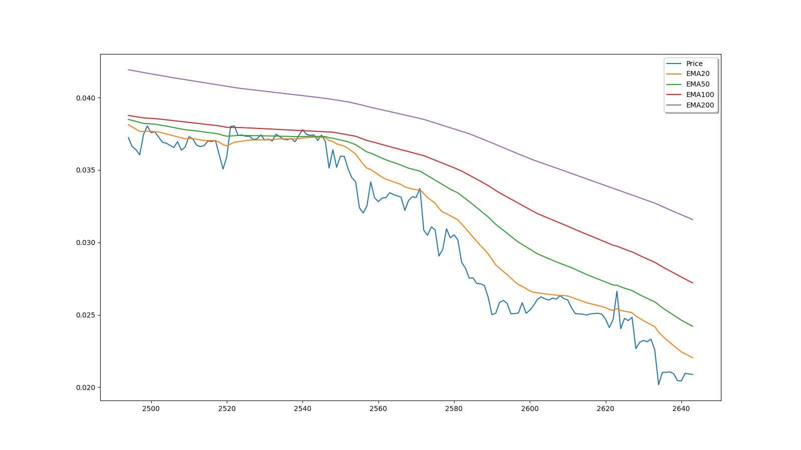 Energi Exponential Moving Averages