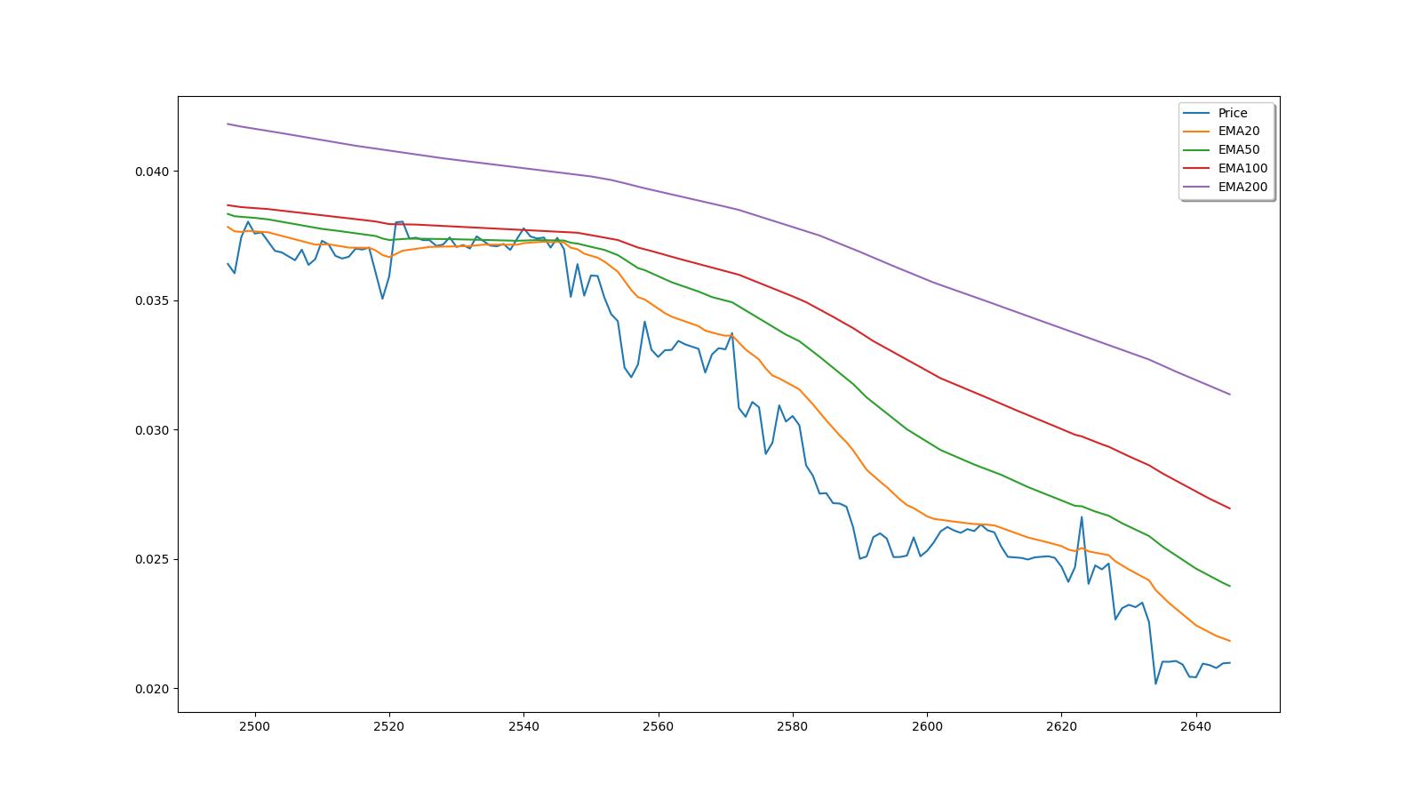 Energi Exponential Moving Averages