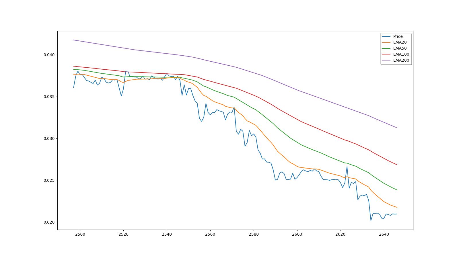 Energi Exponential Moving Averages