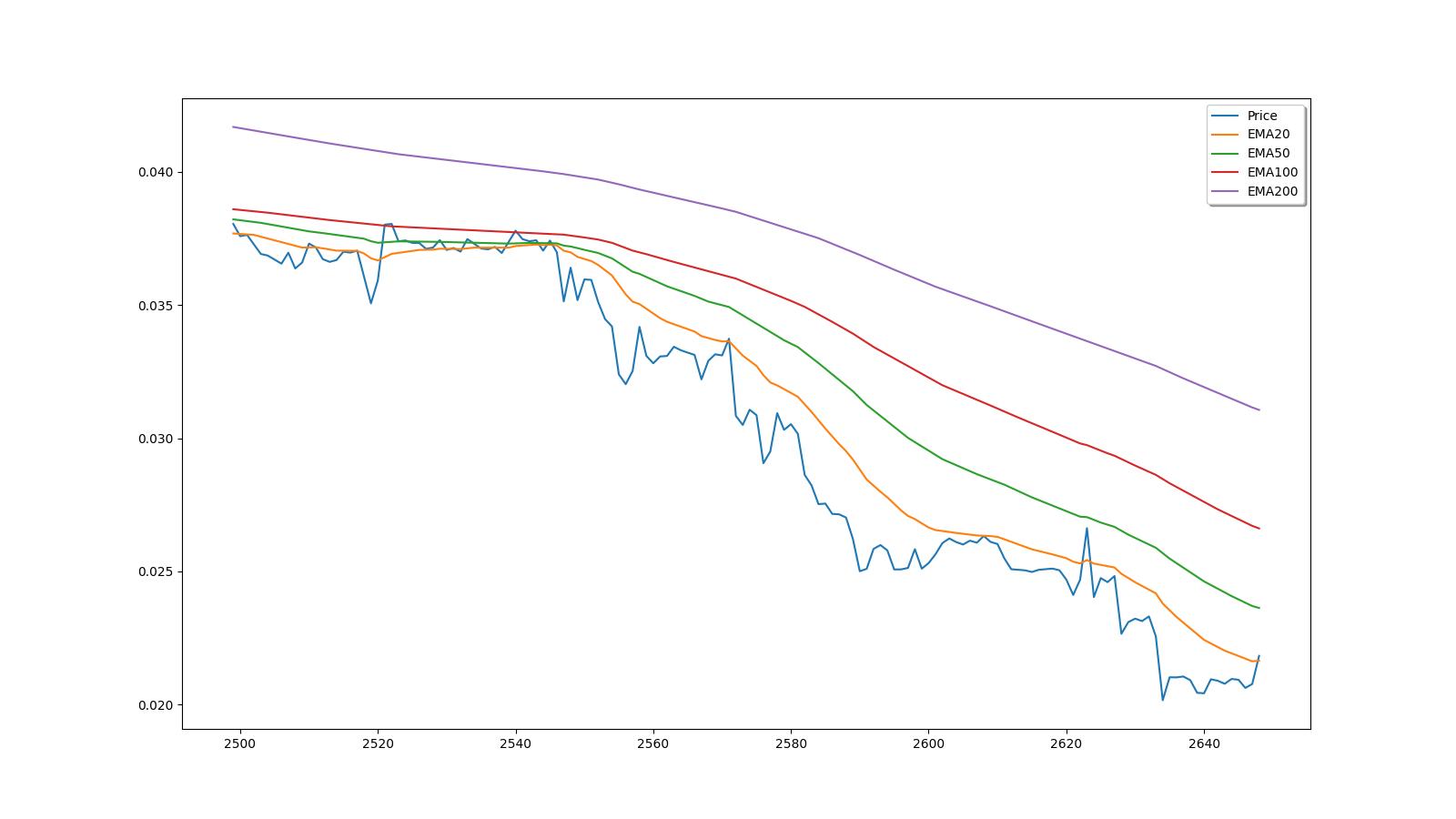 Energi Exponential Moving Averages
