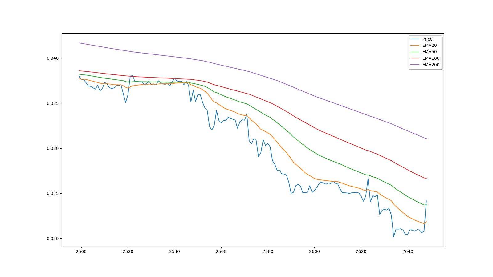 Energi Exponential Moving Averages