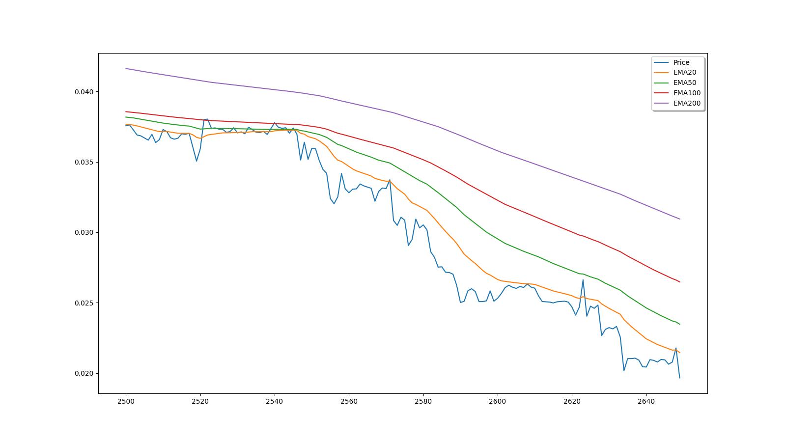 Energi Exponential Moving Averages