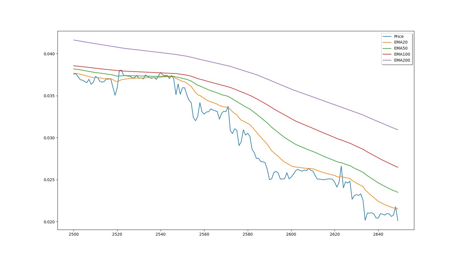 Energi Exponential Moving Averages