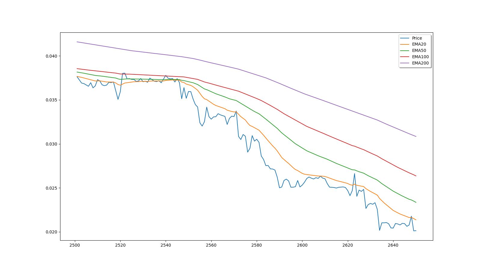 Energi Exponential Moving Averages