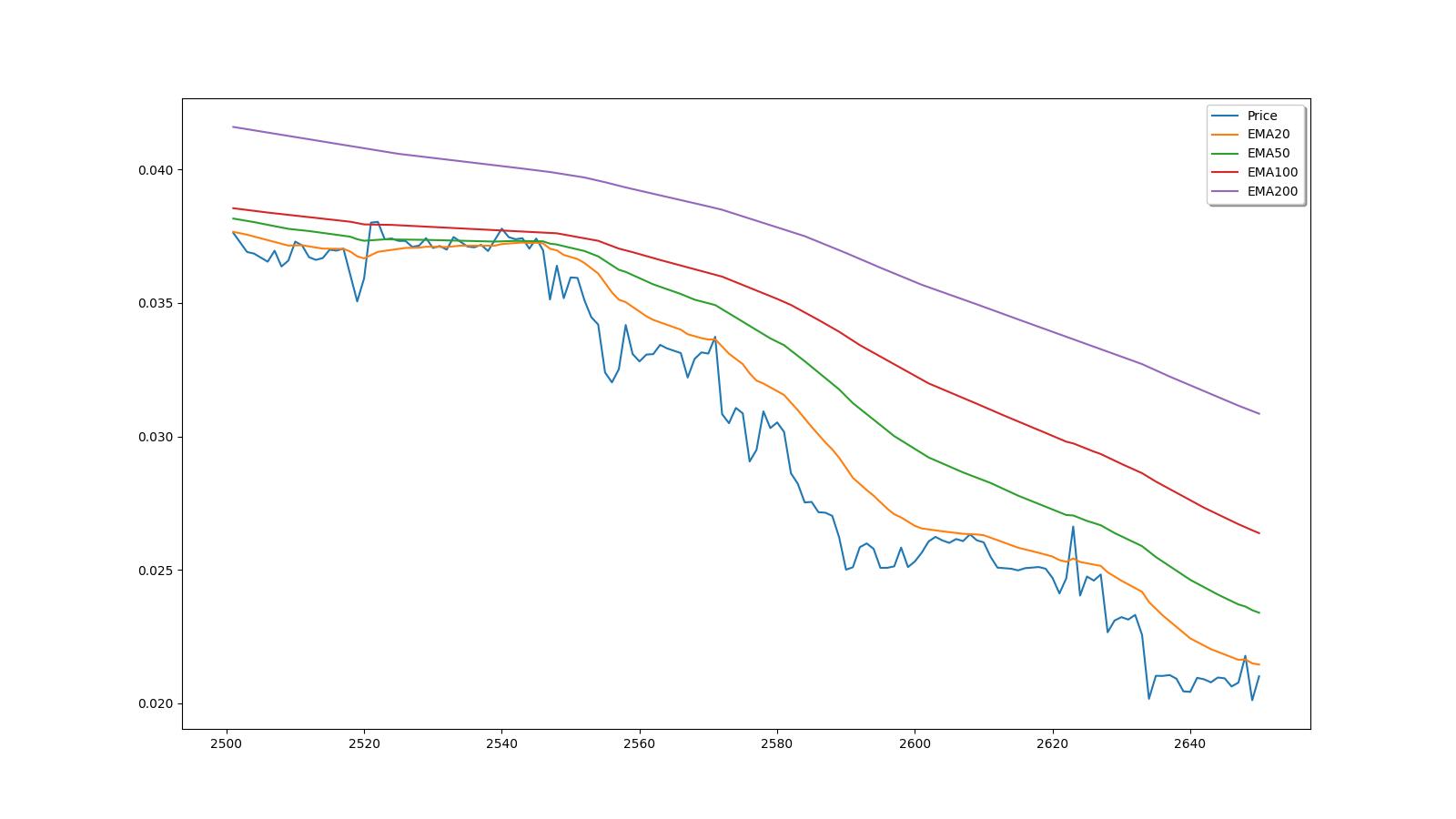 Energi Exponential Moving Averages
