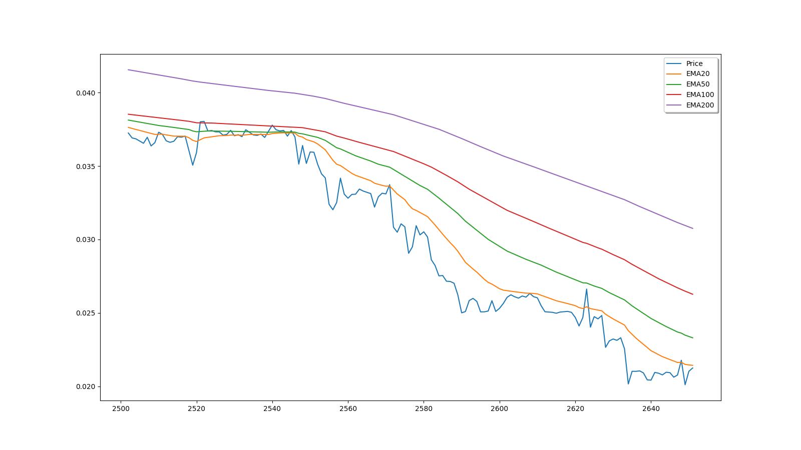 Energi Exponential Moving Averages