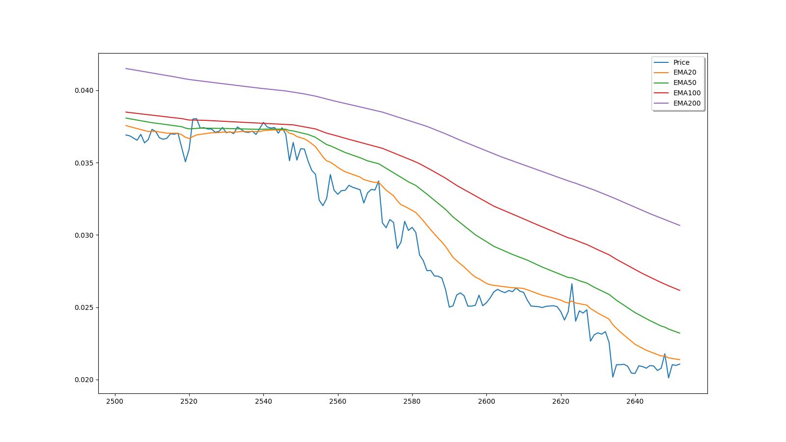 Energi Exponential Moving Averages