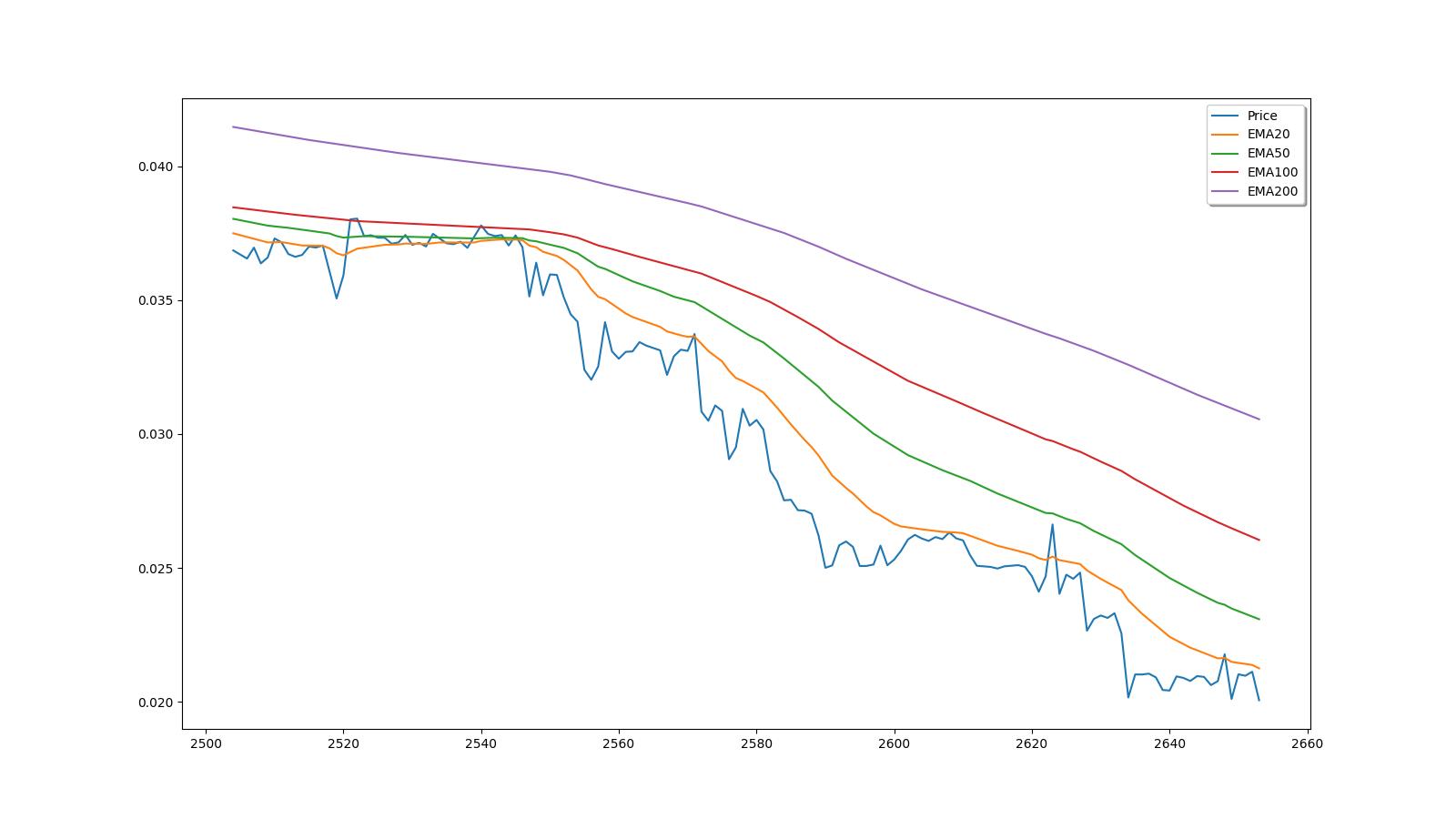 Energi Exponential Moving Averages