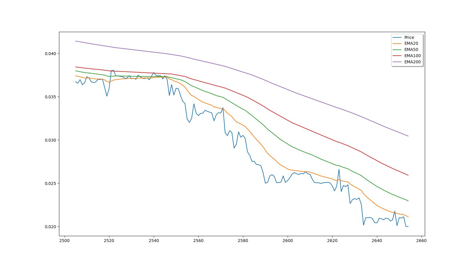 Energi Exponential Moving Averages