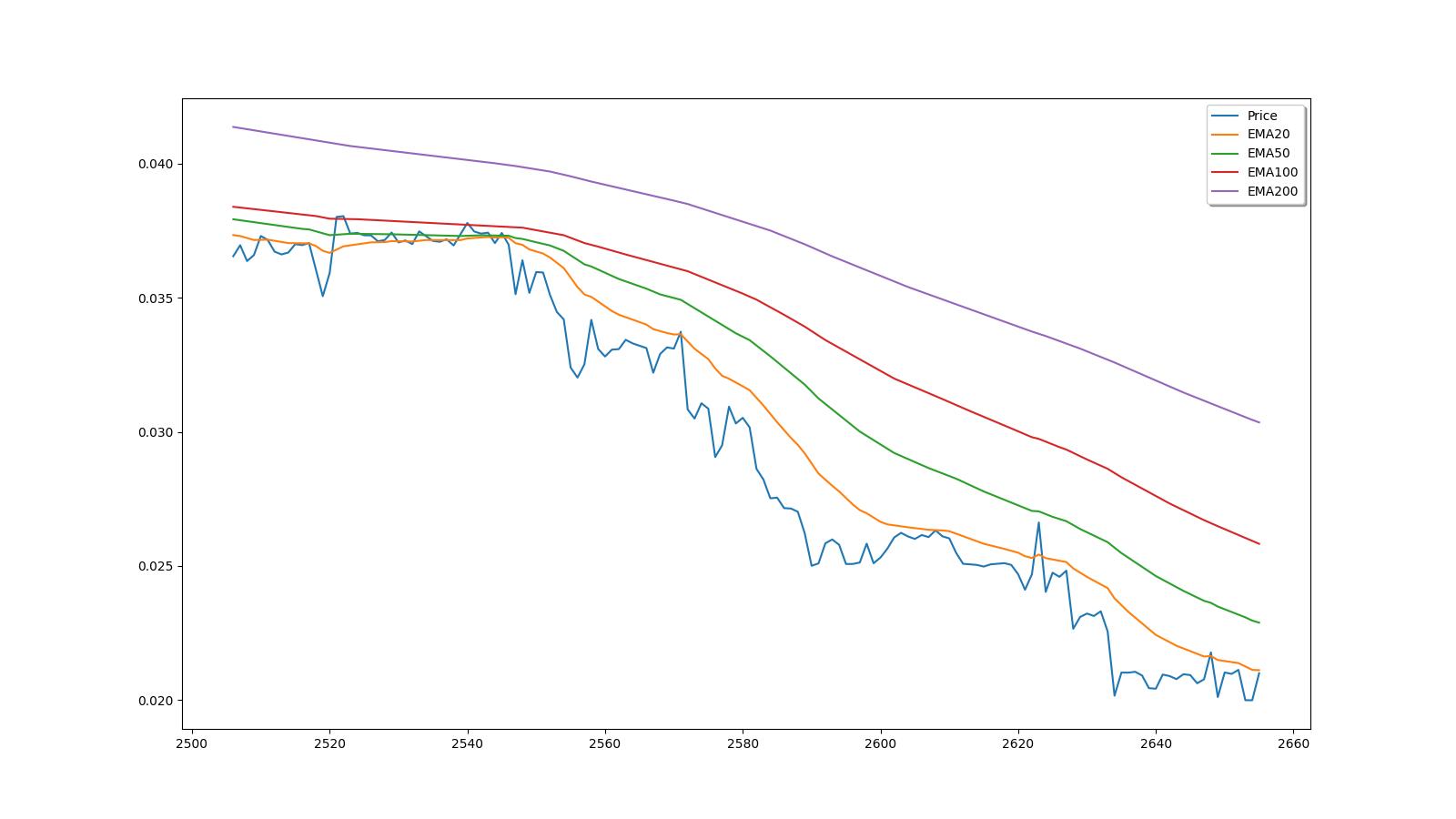 Energi Exponential Moving Averages