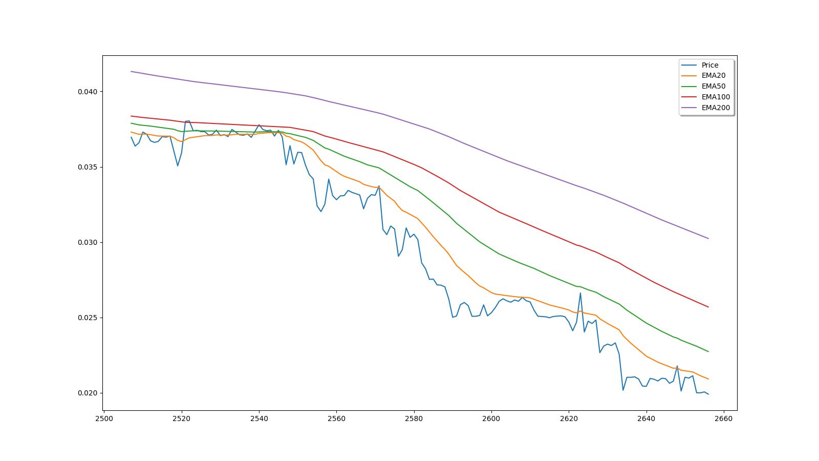 Energi Exponential Moving Averages