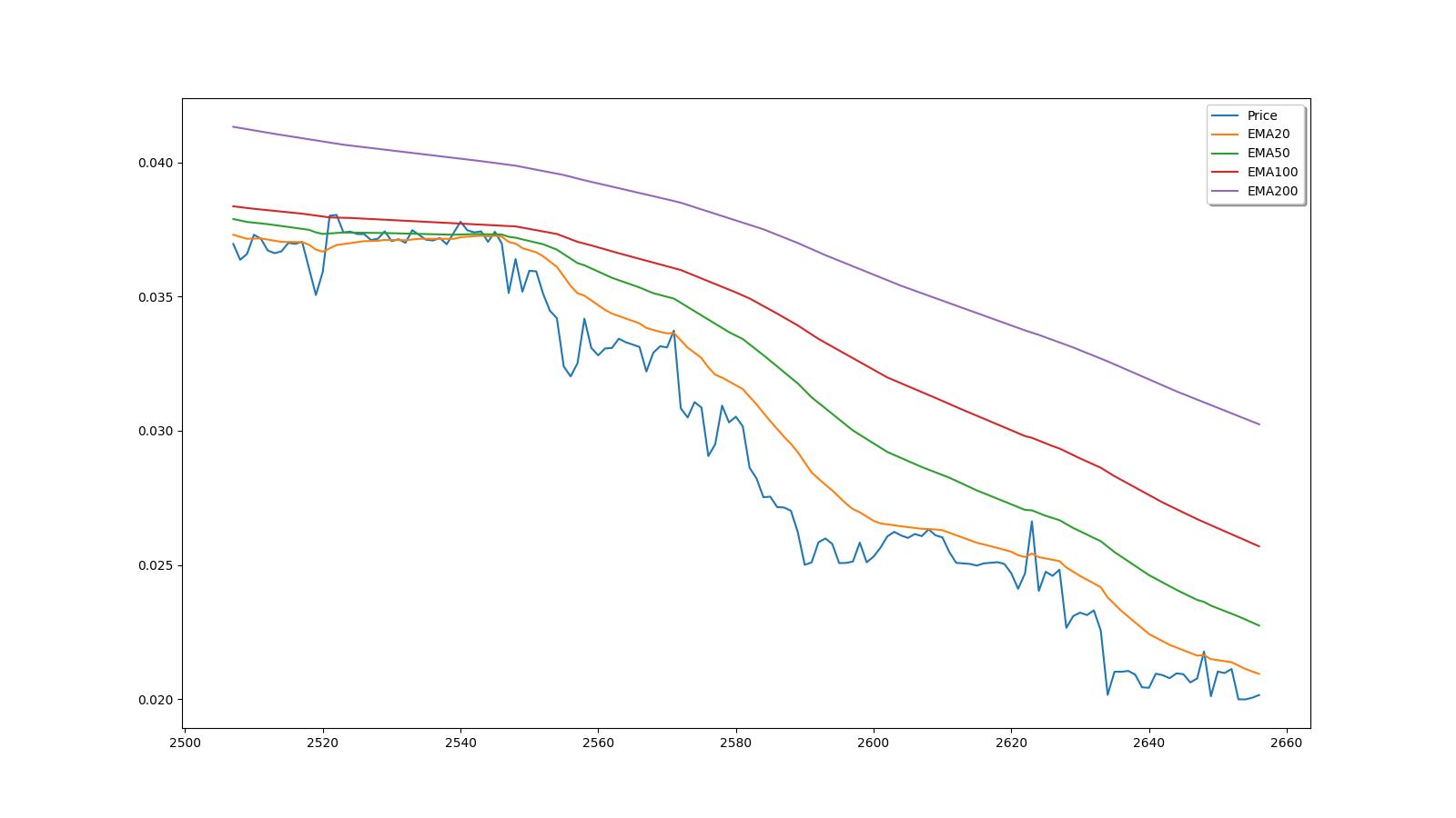 Energi Exponential Moving Averages