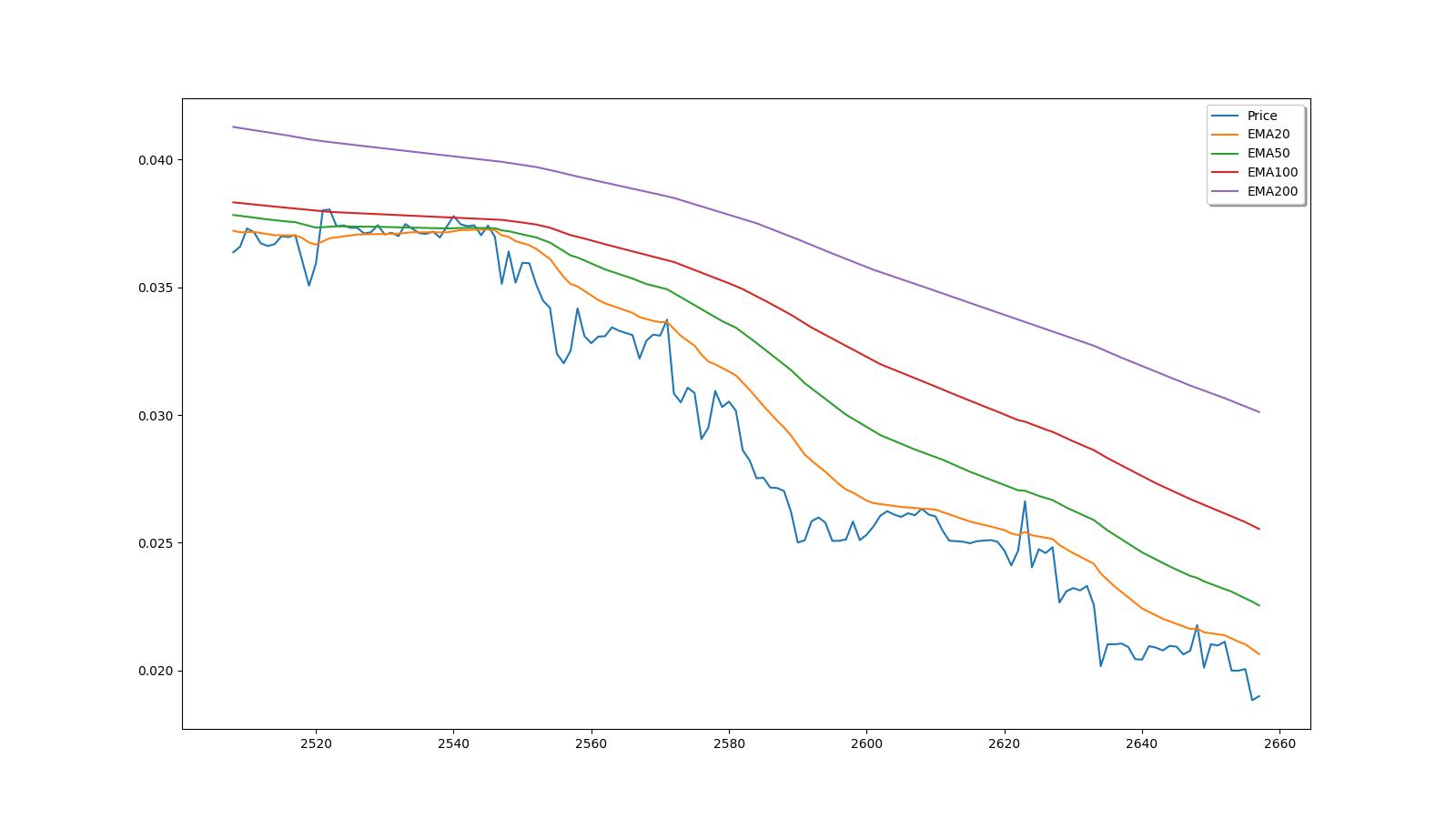 Energi Exponential Moving Averages